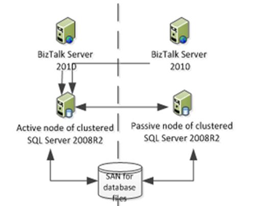 Low Cost Infrastructure Design For Biztalk Server 2010