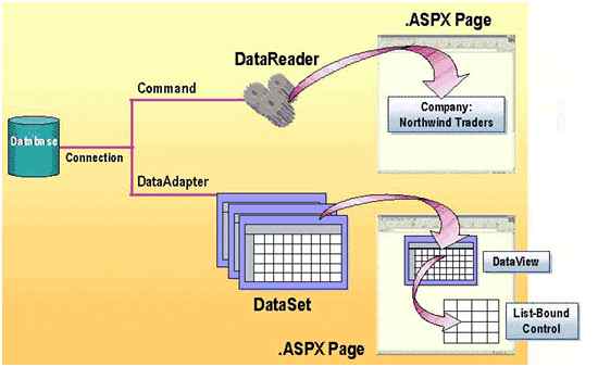 Connected V S Disconnected Architecture In C