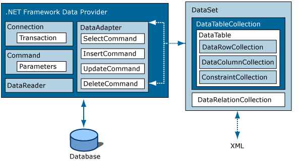 Connected V S Disconnected Architecture In C