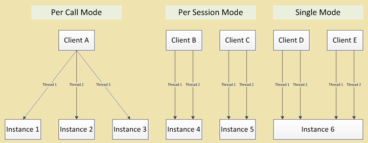 Different Ways To Create Instance Of The WCF Service