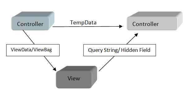 Passing Data In ASP.NET MVC Application