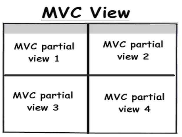 Why Partial View In ASP.NET MVC