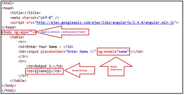 Getting Started With Angularjs Part One