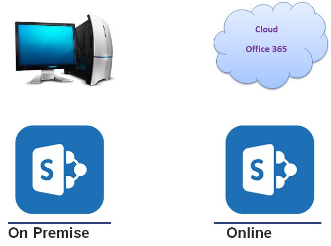 Difference Between SharePoint Environments