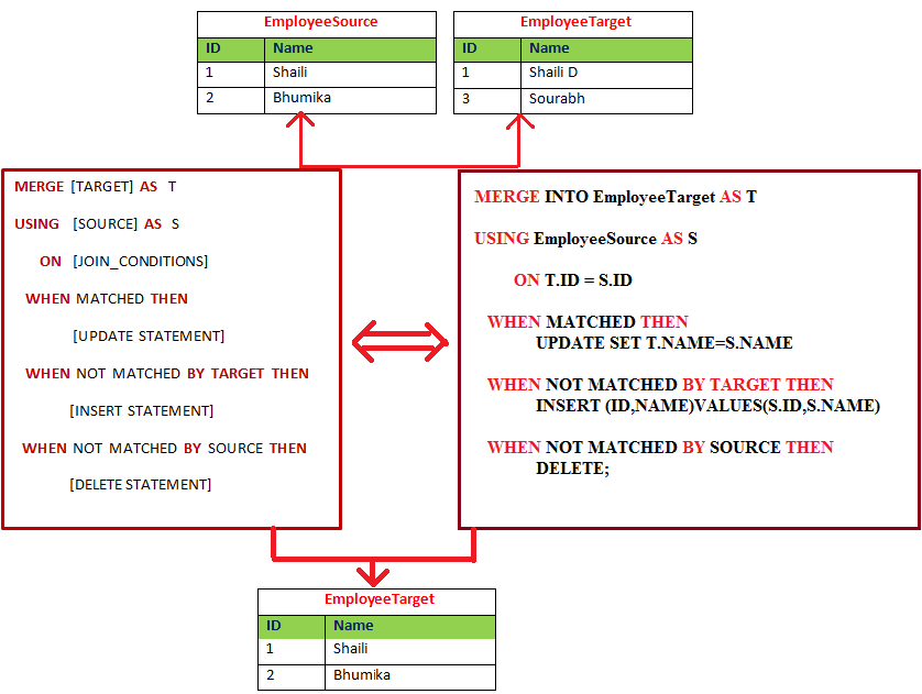 Merge Statement In SQL Server