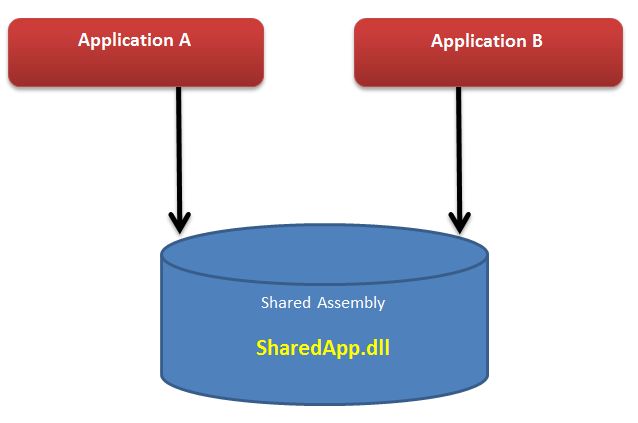 DLL HELL in .Net and Its Resolution With Versioning