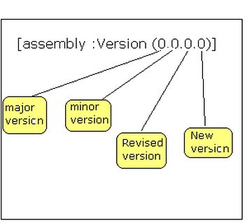 DLL HELL in .Net and Its Resolution With Versioning