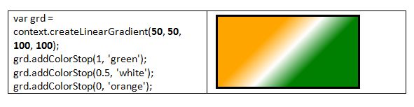 Creation of Gradients in HTML Canvas