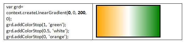 Creation of Gradients in HTML Canvas