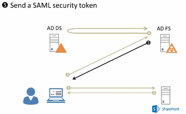 SAML-based Authentication in SharePoint 2013