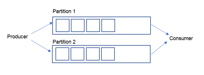 Azure Event Hubs: An Overview