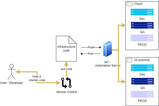 What Is Infrastructure As A Code