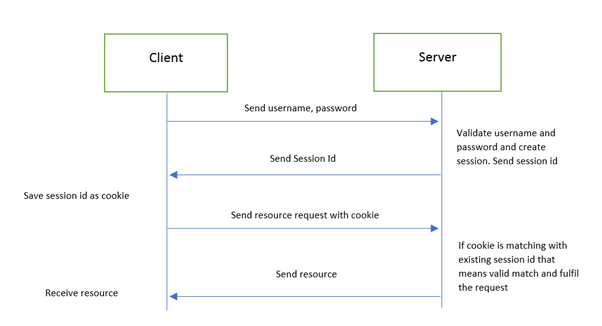 Token Based Authentication In .NET Core And JWT