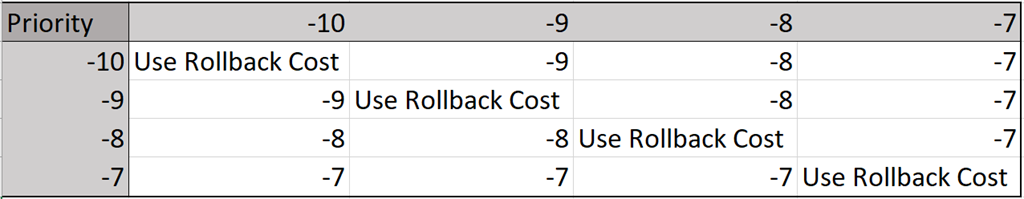 DEADLOCK_PRIORITY: How is it Used?