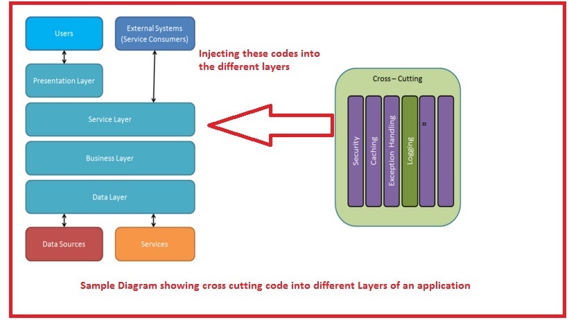 Cross Cutting Concepts in a Multilayer Application