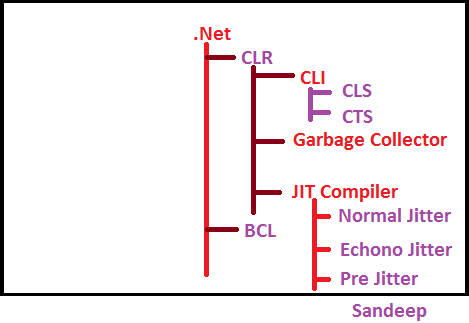 Introduction to .Net Framework