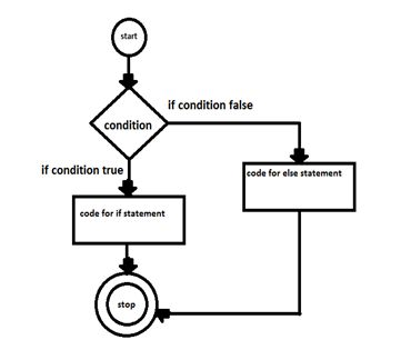 If Else Control Statements in C#