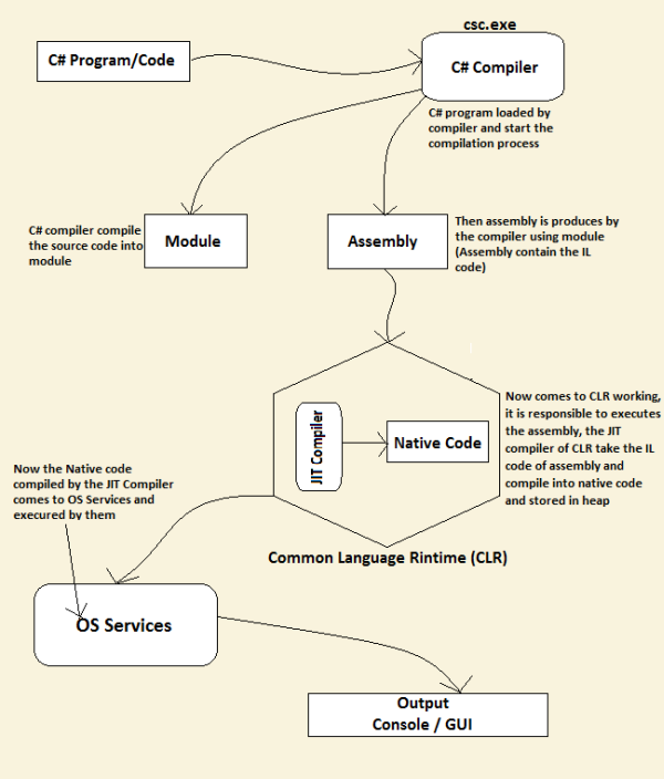 Compilation Process Of A C Program