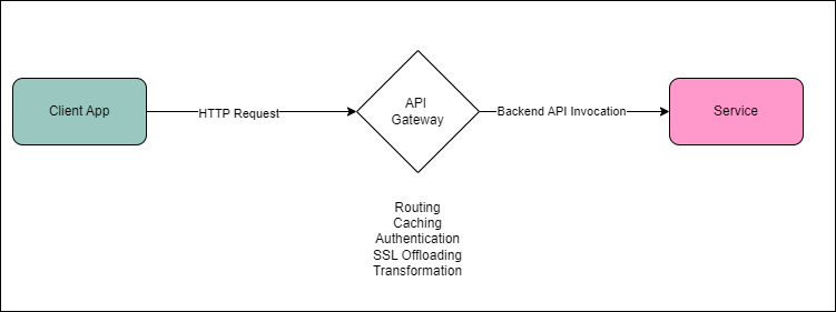 Communication Patterns For Distributed Applications
