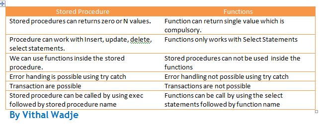 Difference Between Stored Procedure and Functions Difference Between Stored Procedure and Functions