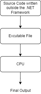 Managed And Unmanaged Code