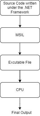 Managed And Unmanaged Code
