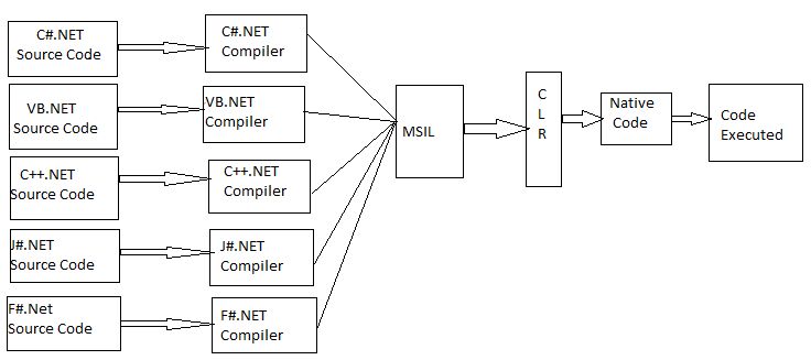 Code Execution in .NET