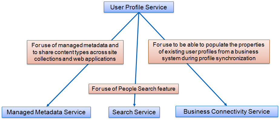 User Profile Service Dependency in SharePoint 2013