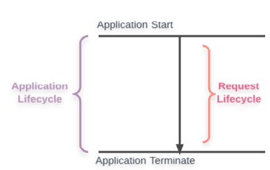Basic To Advanced - Asp.net Life Cycles (application Life Cycle)