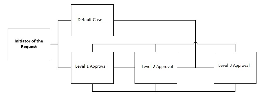 Develop State Machine Workflow Using Power Automate In Sharepoint Online