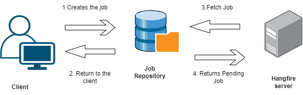 What is Hangfire and How it Works?
