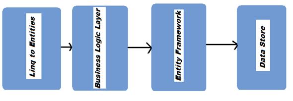 Generic Repository Pattern With Entity Framework And Linq