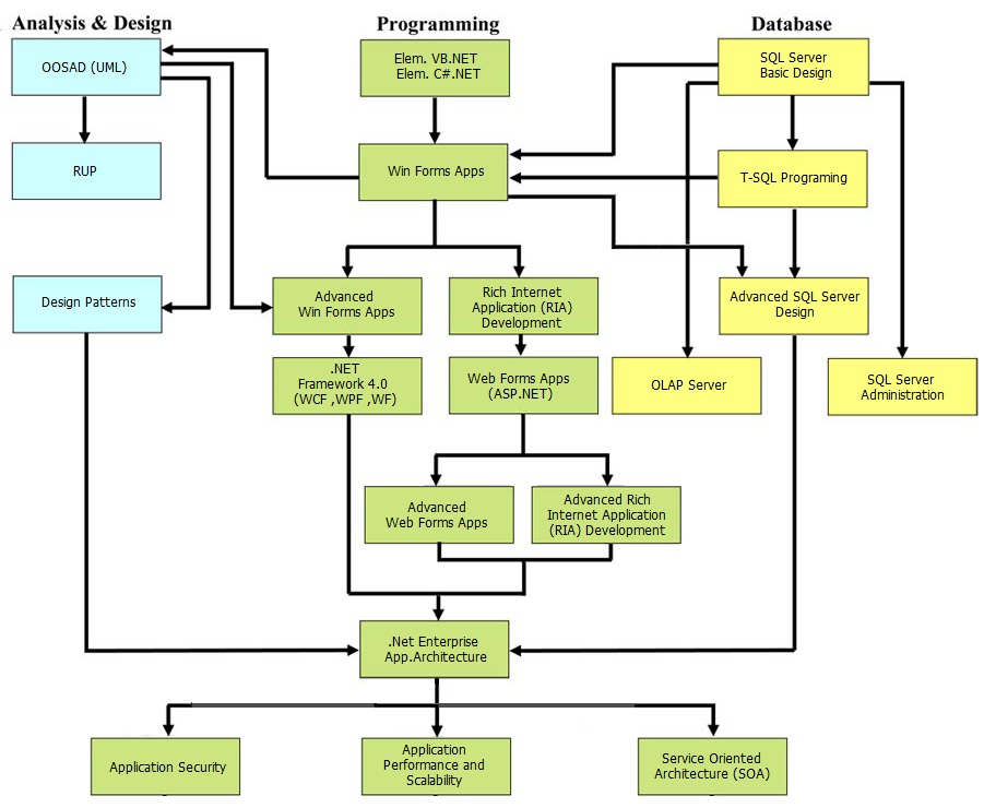 the road of programming