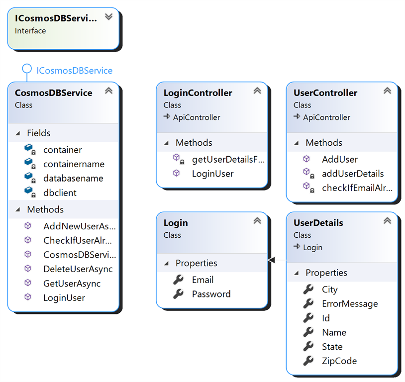 How To Fix The FeedIterator.ReadNextAsync Response Not Returning