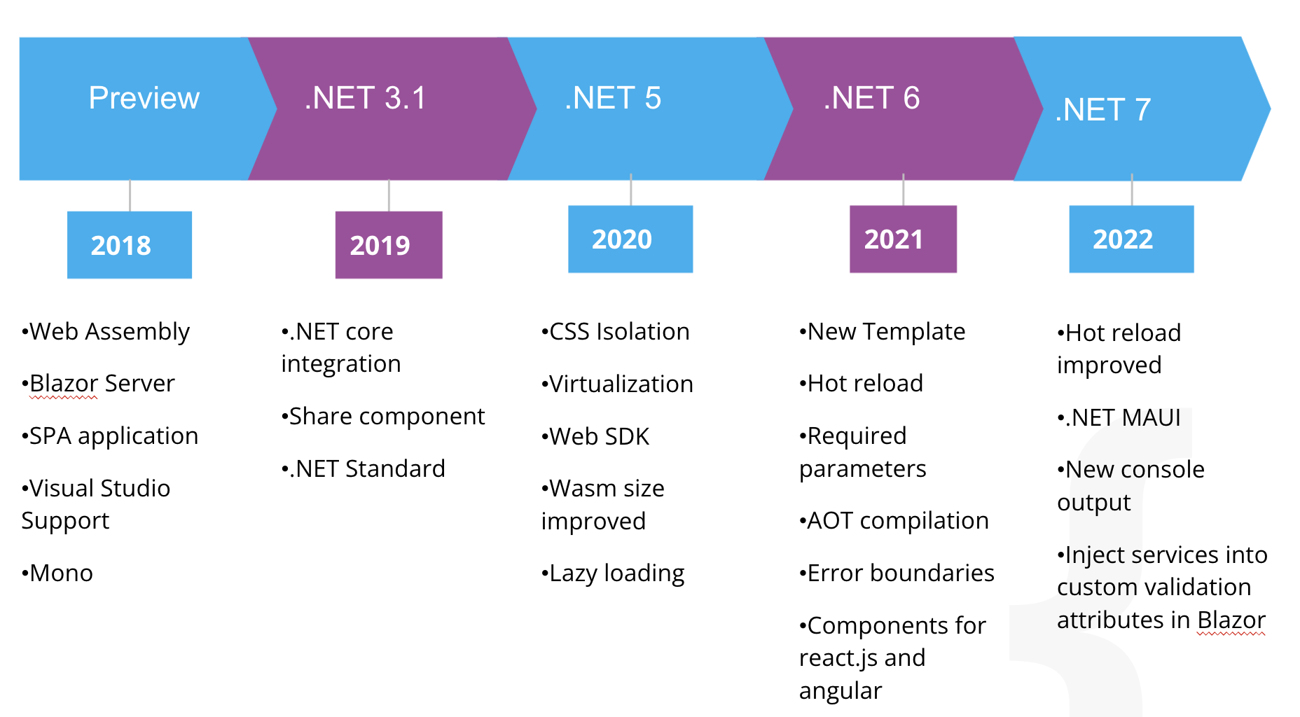 Starting With Blazor + MudBlazor Starting With Blazor + MudBlazor
