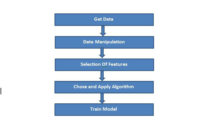 Azure ML Experiment Workflow And Cheat Sheet