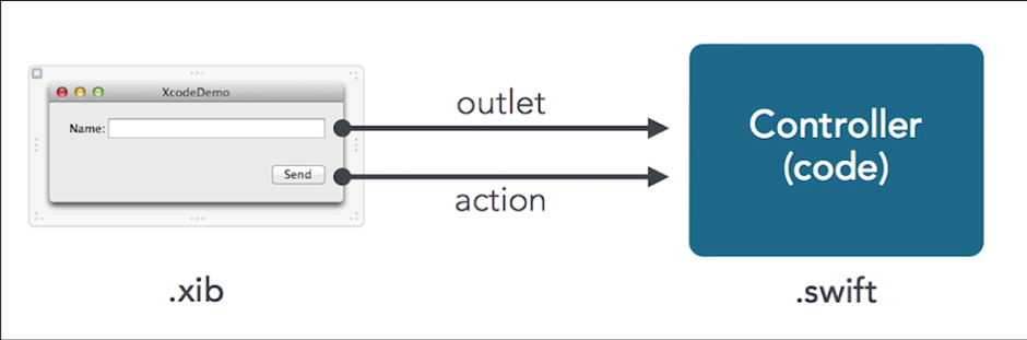 Model View Controller Approach In Ios