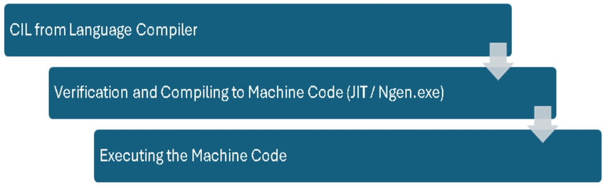 Learn Core CLR - CIL to Execution