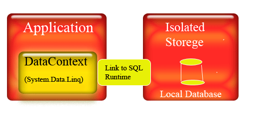 Data Binding in Windows Phone 7
