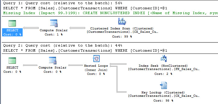 Parameter Sniffing In SQL Server