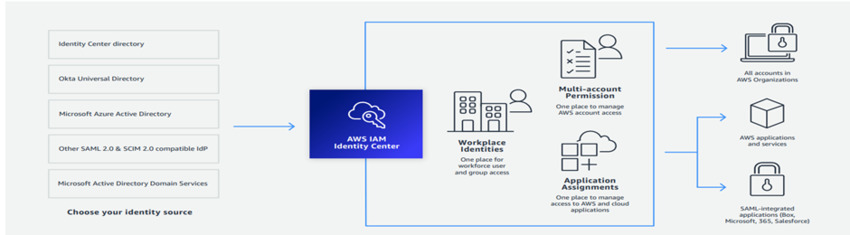AWS IAM Identity Center (AWS SSO) Federation with OKTA Identity provider AWS IAM Identity Center (AWS SSO) Federation with OKTA Identity provider