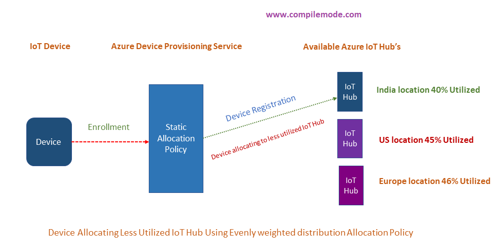 Azure IoT Hub Device Allocation Policy