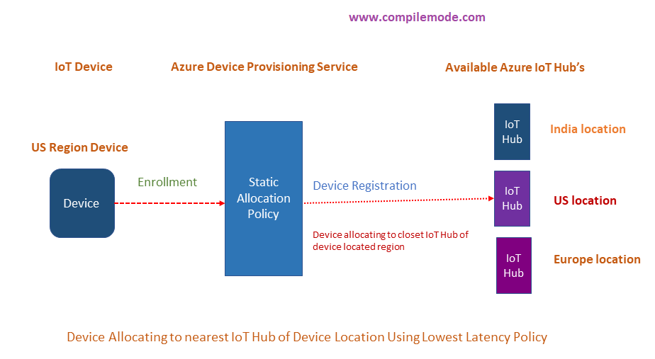 Azure IoT Hub Device Allocation Policy