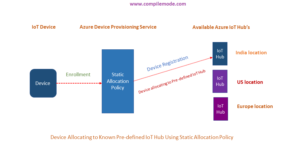 Azure IoT Hub Device Allocation Policy