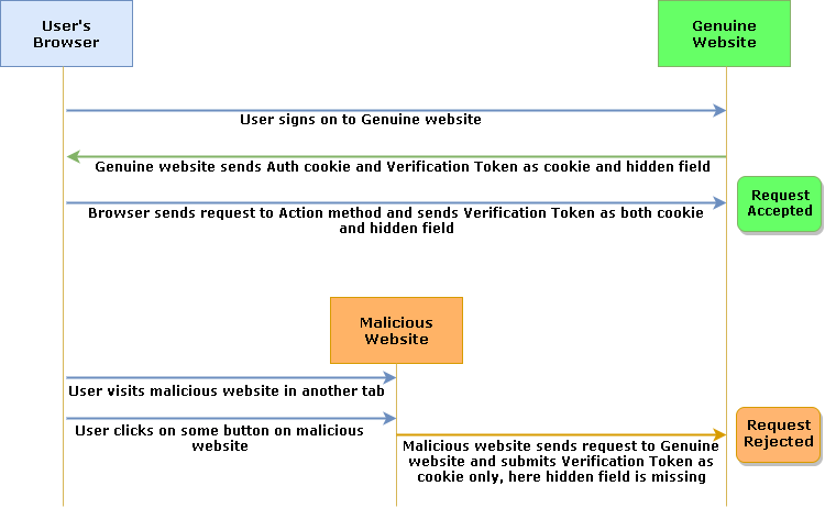 Preventing Cross Site Request Forgery In Mvc