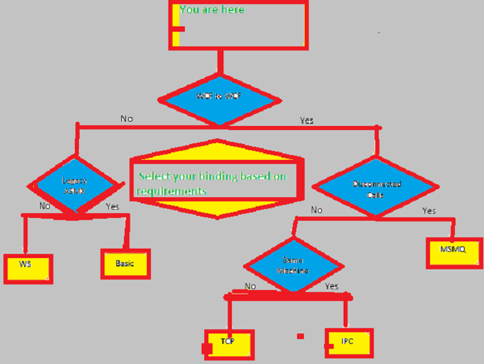 Types Of Binding In WCF