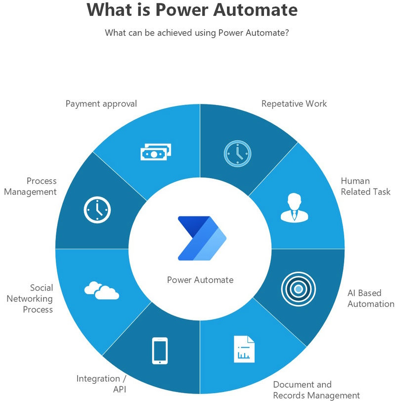 Maximizing the Benefits of Task Automation with Power Automate