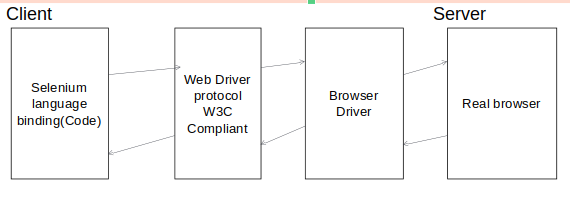 How Selenium WebDriver Works