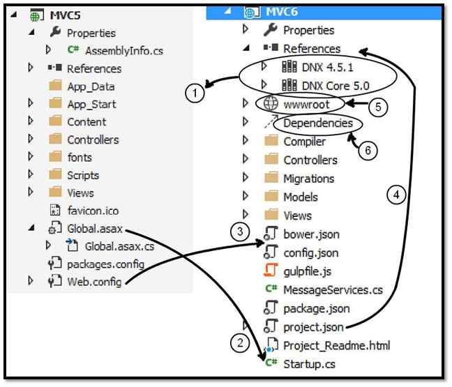 MVC5 Vs MVC6 in ASP.NET