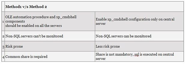 Sql Server Monitoring Disk Space With Wmi And Ole Automation Objects 